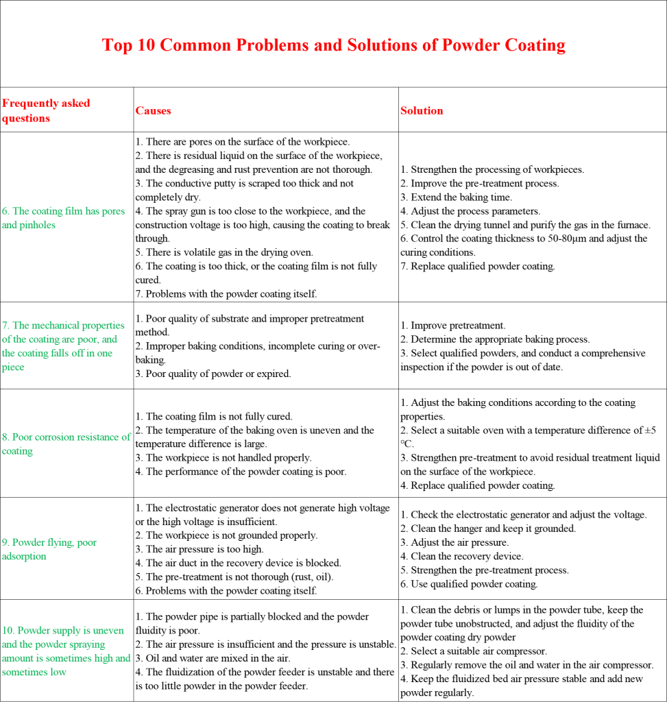 Problems and Solutions of Powder Coating