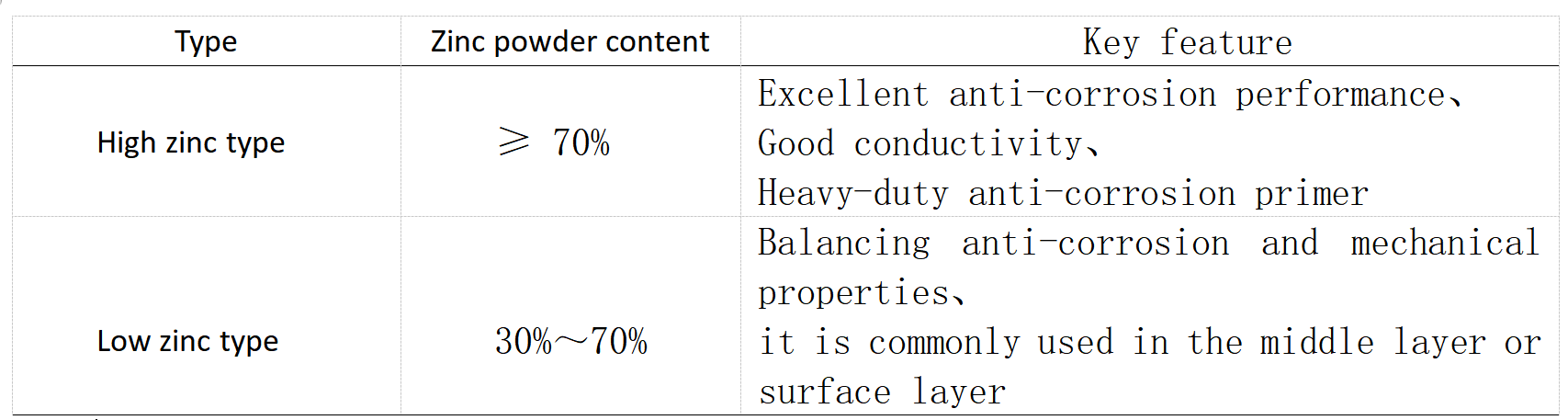 A Brief Introduction to Zinc-rich Powders in Powder Coatings - Leka ...